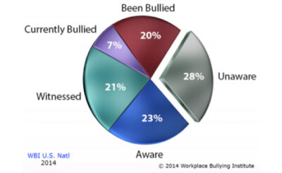 WBI Research – Workplace Bullying Institute