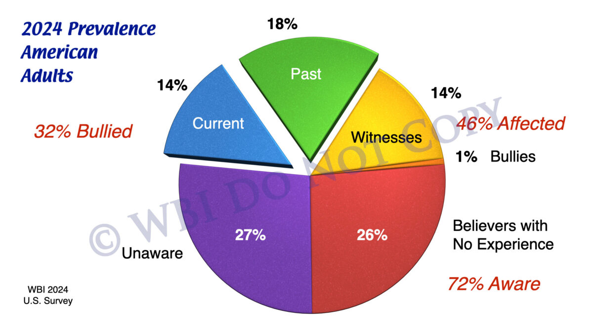 2024 WBI U.S. Workplace Bullying Survey – Workplace Bullying Institute